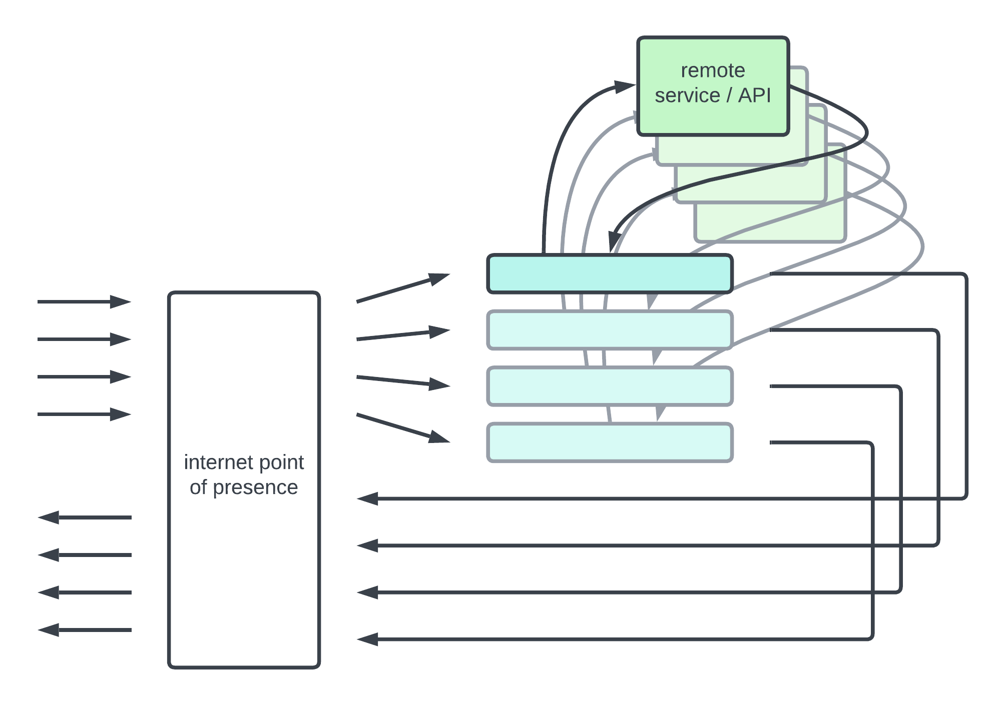 The Role of APIs in Cloud Architecture - Documentation